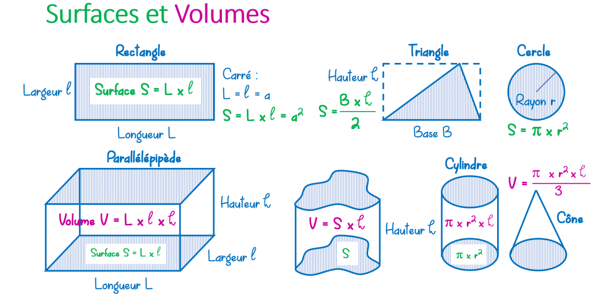 Maths : Surfaces et Volumes - SYMPHRONIA