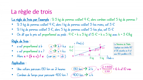 Maths : Règle de trois - SYMPHRONIA