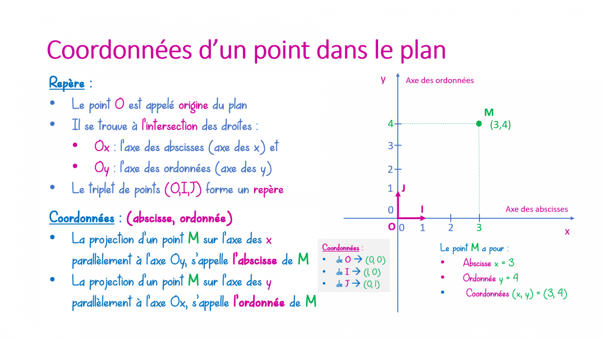 Maths : Coordonnées d'un point dans le plan - SYMPHRONIA